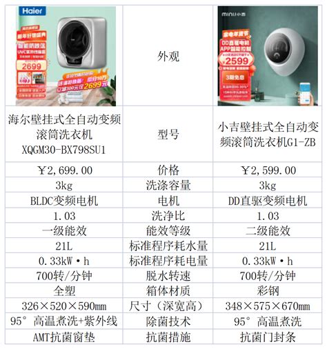 海尔xqgm30 Bx798su1与小吉g1 Zb这两款壁挂式迷你滚筒洗衣机选哪款更好？ 知乎