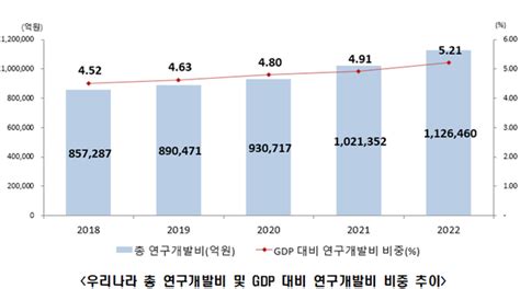 작년 한국 Randd 투자 1126조gdp 대비 이스라엘 이어 세계 2위 대학지성 Inandout