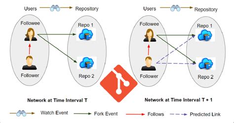 Watch And Fork Events In Github Prediction Of Link Between The