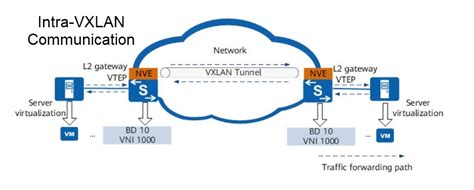 Vxlan Architecture Review Simplified Computer Networking