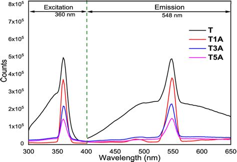 Excitataion And Emission Spectra Of The Undoped And Ag Doped Tio2