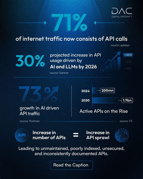 Digitalapicraft On Linkedin Enterpriseapi Digitaltransformation