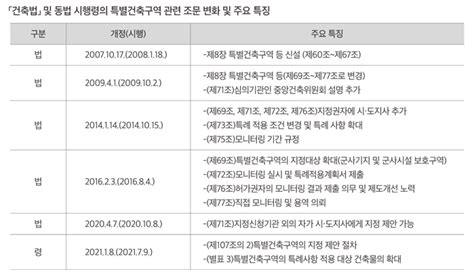 특별건축구역 제도의 운영 원칙과 방향 Auri Brief 발간물 건축공간연구원