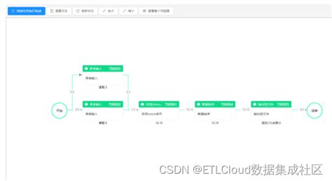 Etl数据转换方法：数据清洗、数据格式转换和数据合并的实践restcloud Etl可以转换哪些平台 Csdn博客