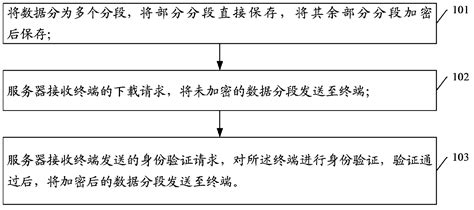 method for realizing data security transmission system server and