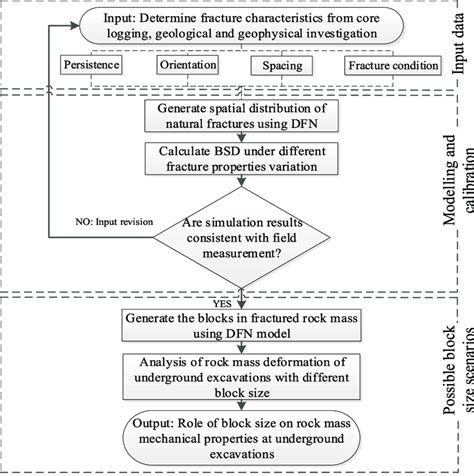 Procedure For Calculating The Block Size And Its Effect On Rock Mass