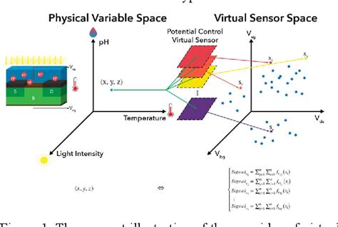 Figure 1 From Triple Sensing With An Ion Sensitive Field Effect Transistor Via Machine Learning