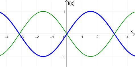 Transformations Of Trigonometric Functions Neurochispas