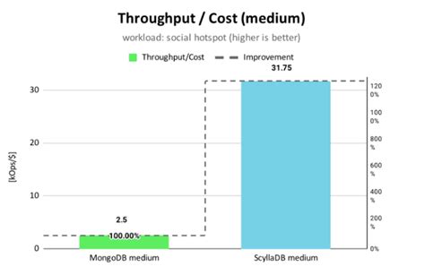 Benchmarking Mongodb Vs Scylladb Performance Scalability Cost