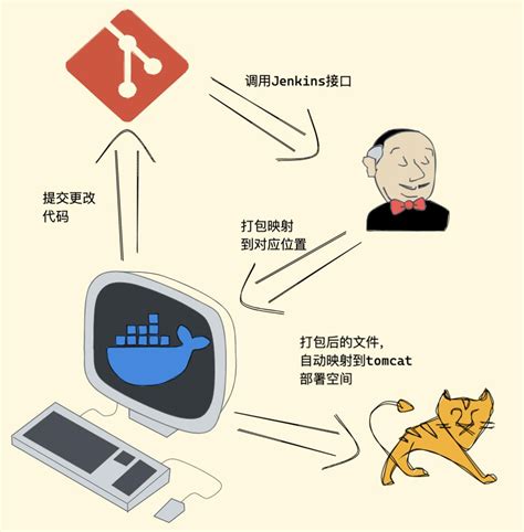 如何手动搭建自动化部署系统 Csdn博客