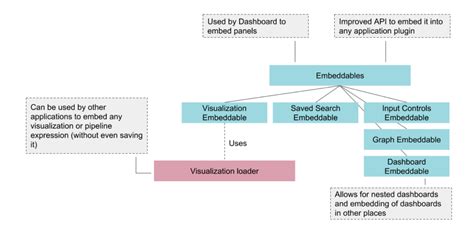 Feature Dashboards Visualization Integration To Operational Panels