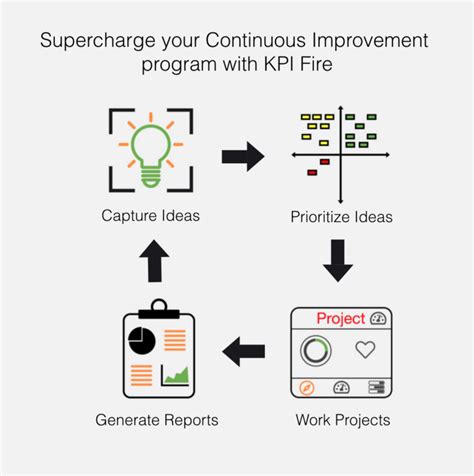 Continuous Improvement Kpi Fire