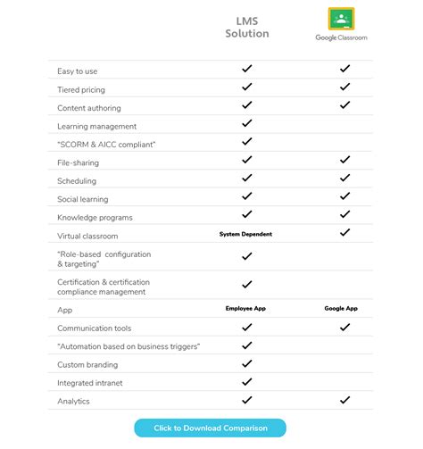 Google Classroom Vs LMS Pros And Cons For Organizations