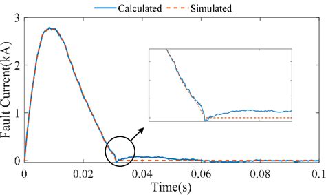 Fault Current Waveforms In Case Of Three Lines To Ground Fault