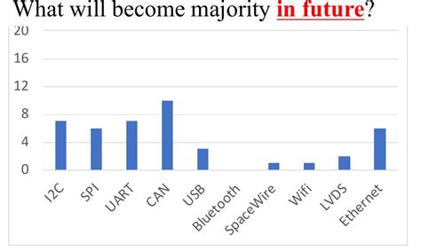 Types Of Digital Communication Cubesat Developers