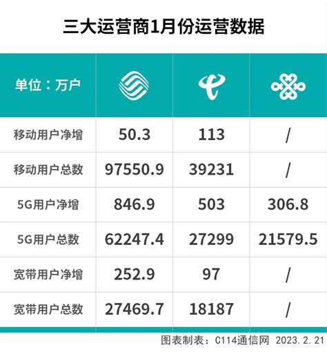 三大运营商2023开年成绩单：数据全线飘红 5g套餐用户突破11亿 推荐 — C114通信网