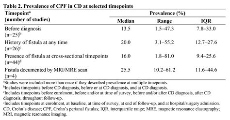 European Crohn´s And Colitis Organisation Ecco P887 Epidemiology Of