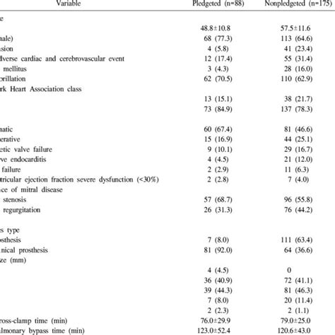 Preoperative And Operative Variables For Patients Undergoing Mitral