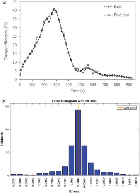 A Experimental And Predicted Energy Efficiency Values By The Best Ann