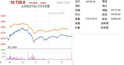 Steve的理財經 0505程式交易aaa獲利220點，上漲 183台指期 104