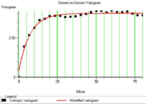 The Recomputed Seismic Variogram Used For The Final Cokriging Result Download Scientific Diagram