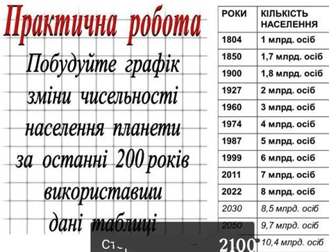 Практична робота Побудуйте графік зміни чисельності населення планети за останні 200 років РОКИ