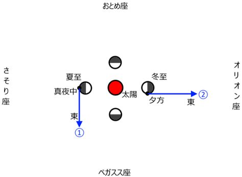 地球と太陽の運動日周運動・年周運動