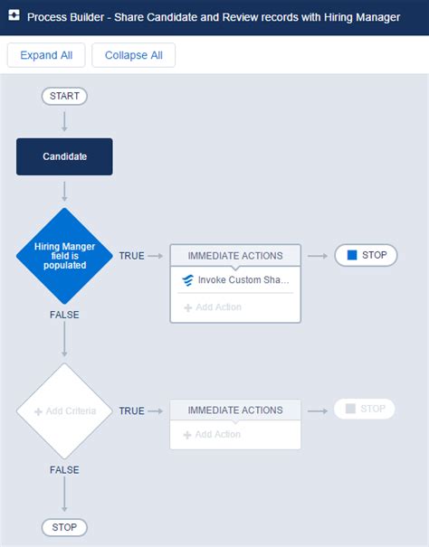 using process builder and flows to create custom record sharing in