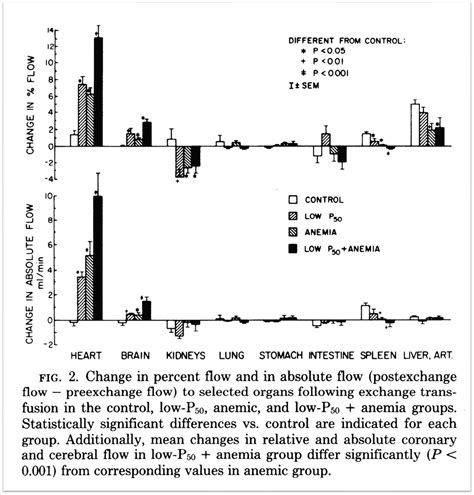 1 17 🤔why Dont We Transfuse To A Normal Hemoglobin In Many Cases We Aim To Restore Values To