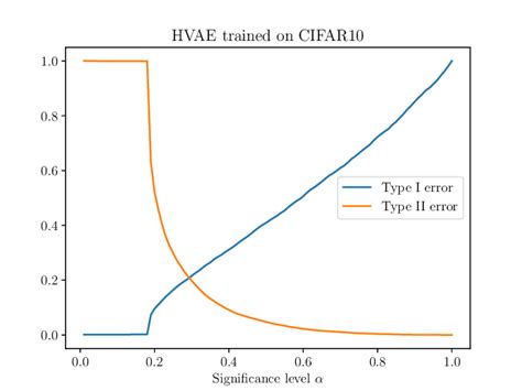 Type I and Type II errors versus the significance level α on the Download Scientific Diagram