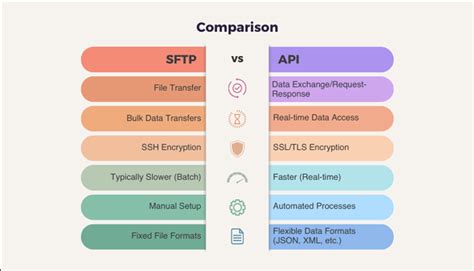 SFTP Vs API Navigate Data Transfer In The Digital Landscape