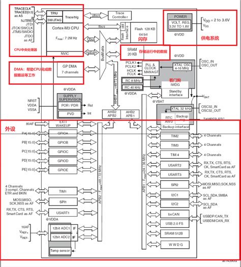 手势点灯任务一：stm32基础入门和keil ibus属于usart嘛 csdn博客