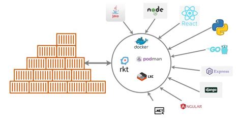 Ade A On Linkedin Containerization
