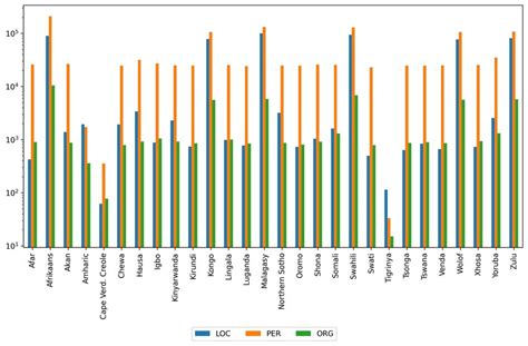 Bar Chart Of Entity Counts Log 10 Across Languages And Entity Types