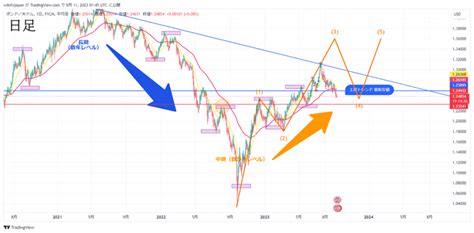 たむの週間分析レポートgbpusd｜2023年9月11日 Wikifx Japan