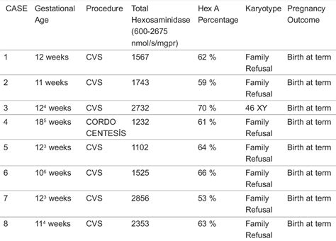 Table 2 From Prenatal Diagnosis Of Tay Sachs Disease Semantic Scholar