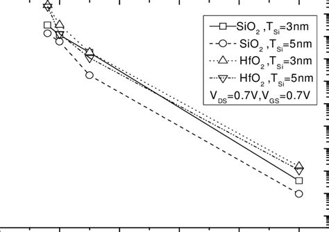 Gate Current As Function Of Gate Voltage For Hfo 2 And Sio 2 Download