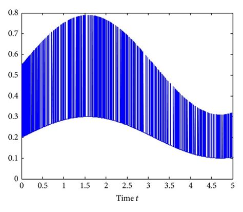 Random Coupling Delay τ T Download Scientific Diagram