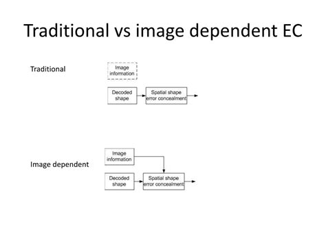ppt image dependent spatial shape error concealment powerpoint