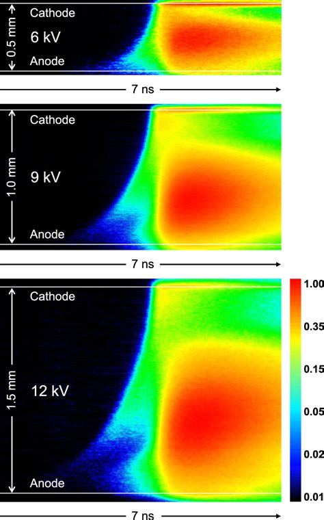 Comparison Of Streak Images Showing The Spatio Temporal Development Of