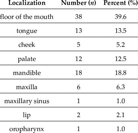Localization Of Oral Squamous Cell Carcinoma Oscc Download