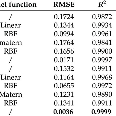 Statistical Analysis Of Performance Evaluation Metrics RMSE R 2 Download Scientific Diagram