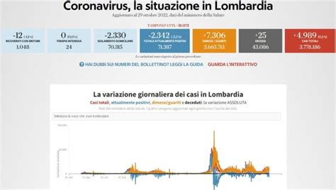 Covid In Lombardia Il Bollettino Di Oggi 29 Ottobre 4989 Nuovi Casi
