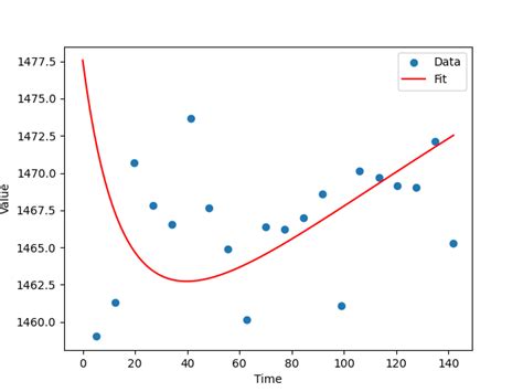 Least Squares Overfitting In A Dual Natural Logarithm Model Cross