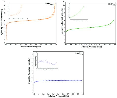 N 2 Adsorption−desorption Isotherms At −196 • C Download Scientific