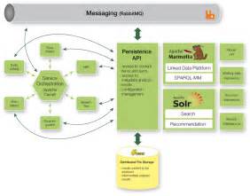 evolution of the mico platform for the 2nd year mico project