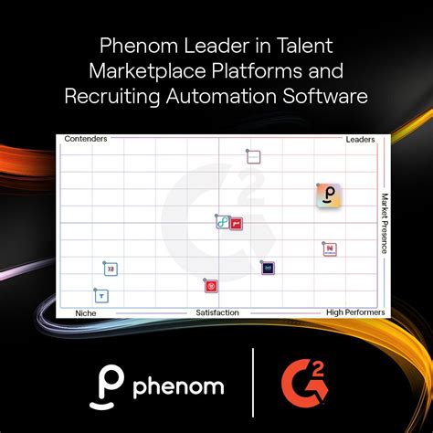Phenom On Linkedin We Are Thrilled To Share That Phenom Has Been Named A Leader In Talent…