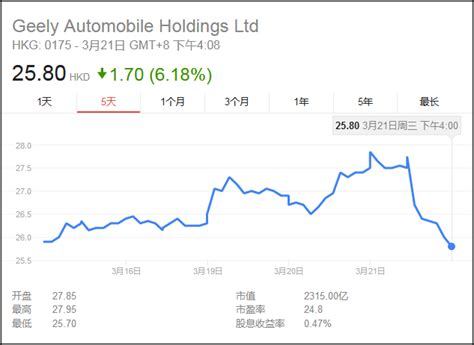 吉利2017年财报超预期，但今日股价大跌