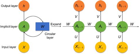 Standard Recurrent Neural Network Structure Diagram Download