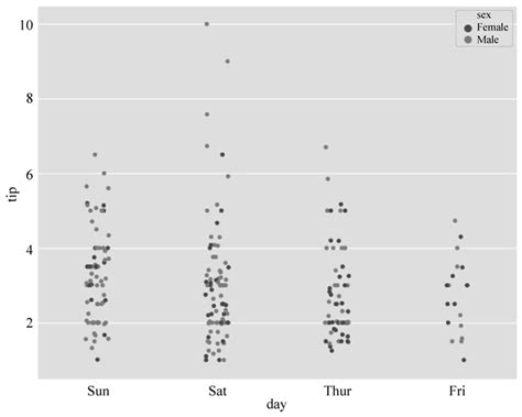 Seaborn Stripplot函数：绘制分布散点图 C语言中文网